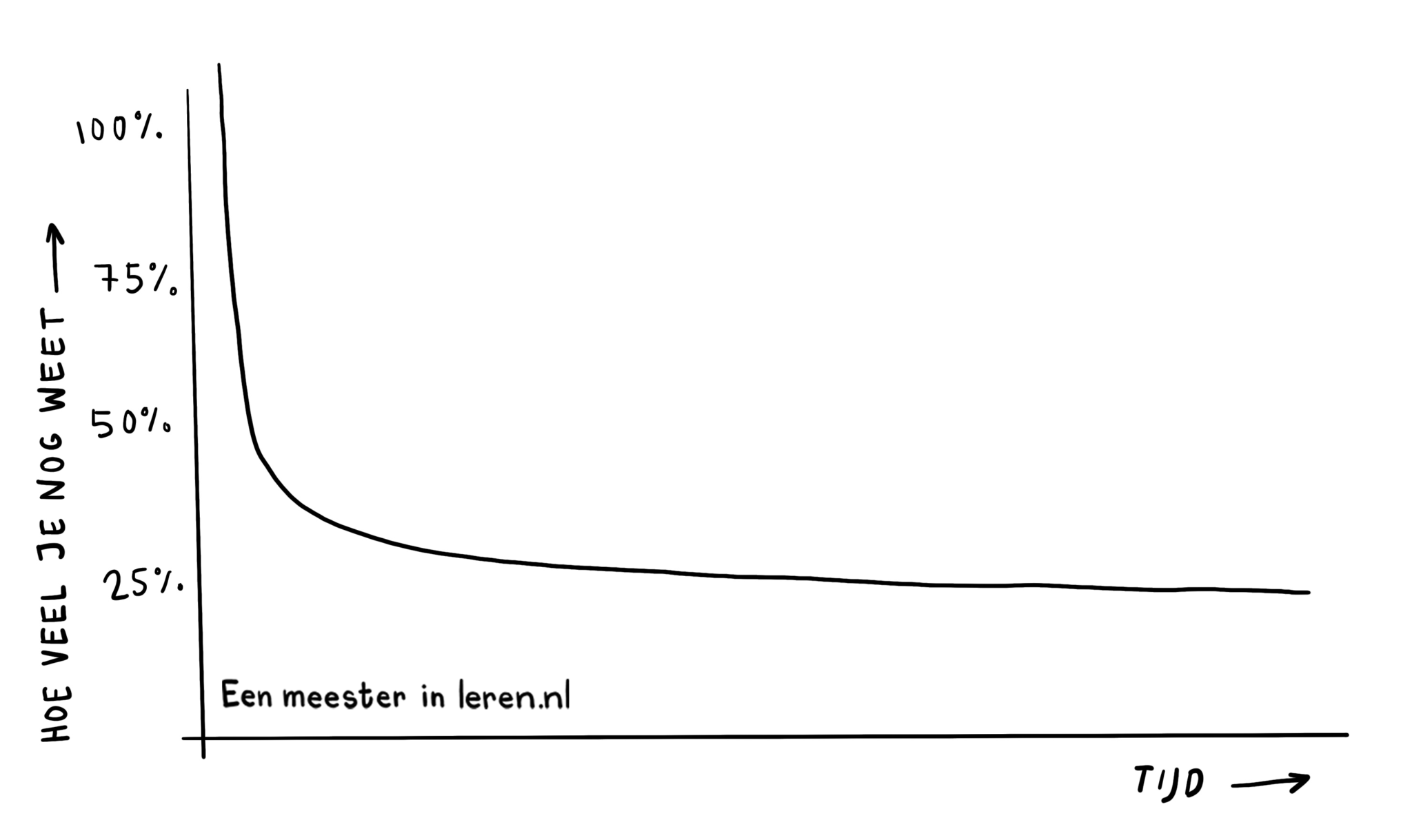 Effectieve Leerstrategieën: spaced practice, retrieval practice ...