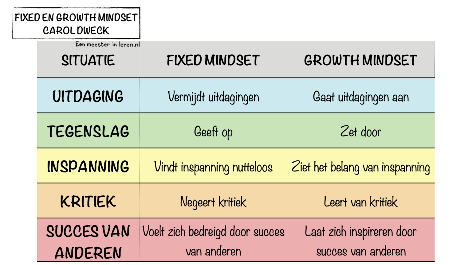 Growth Mindset en Fixed Mindset van Carol Dweck - Eenmeesterinleren.nl