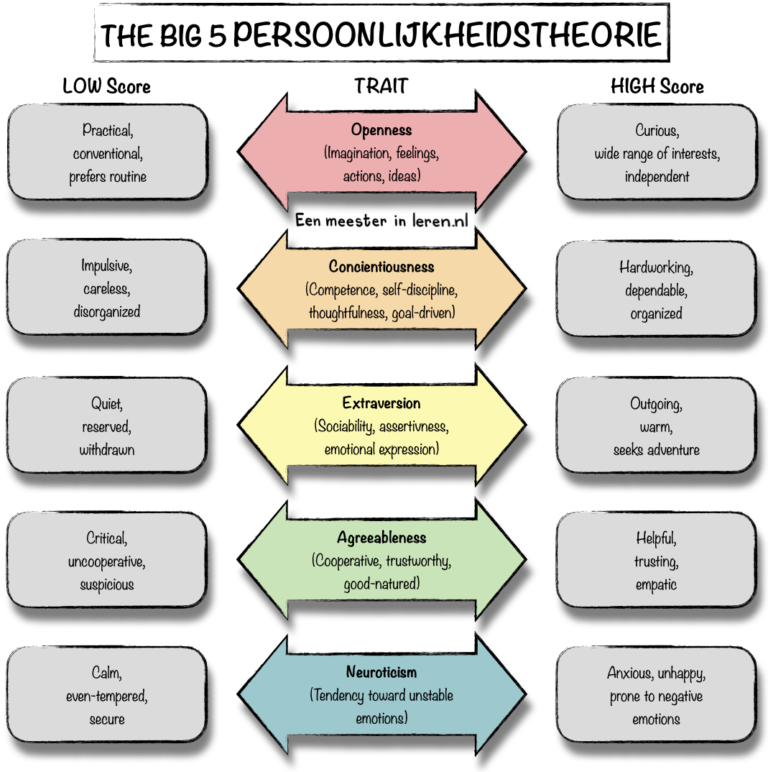 Big Five persoonlijkheidstest: Ontdek het Introvert of Extravert ...