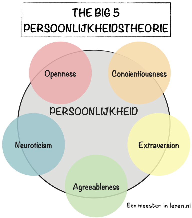 Big Five persoonlijkheidstest: Ontdek het Introvert of Extravert ...