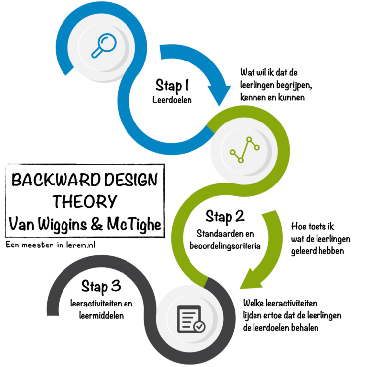 Backward design Theorie van Wiggins en McTighe - Eenmeesterinleren.nl