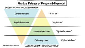 GRR-Model voor instructie geven - Eenmeesterinleren.nl
