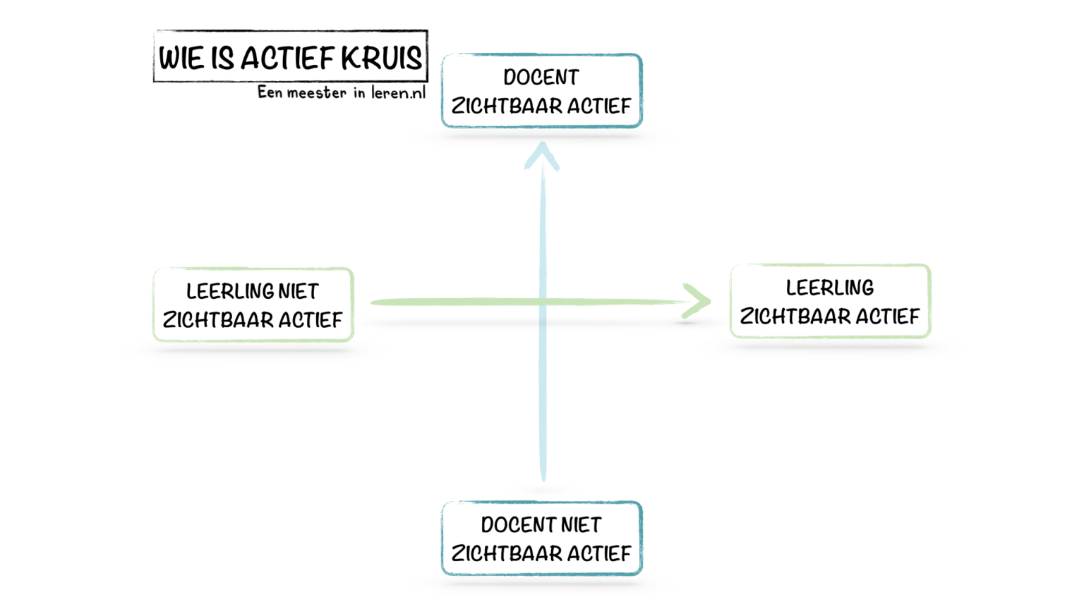 Activerende directe instructie model - Eenmeesterinleren.nl