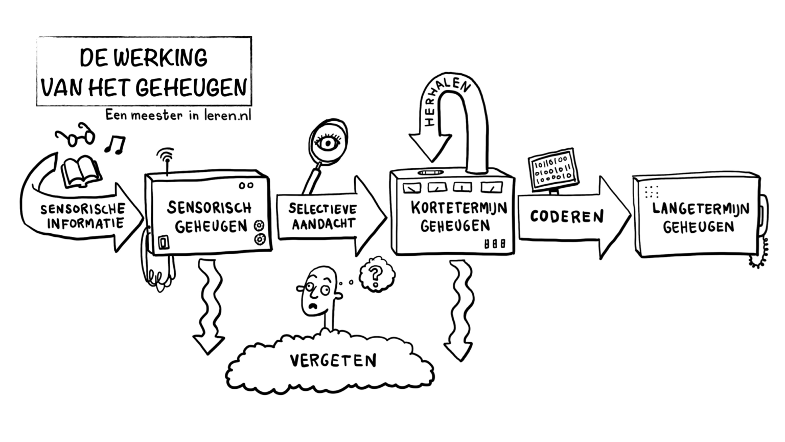 Activerende Didactiek en Activerende Werkvormen - Eenmeesterinleren.nl