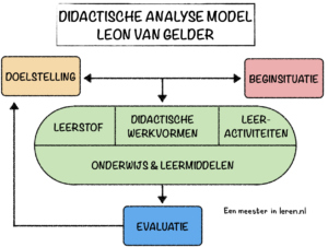 Didactische analyse model van Leon van Gelder - Eenmeesterinleren.nl