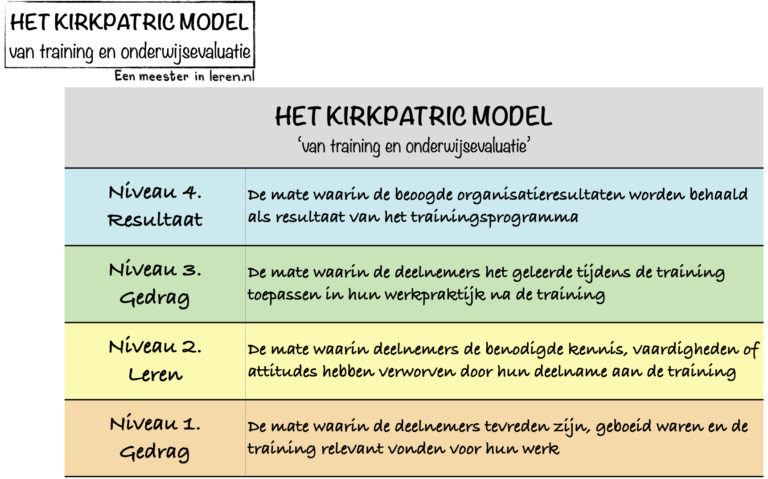 Het Kirkpatrick model - Eenmeesterinleren.nl