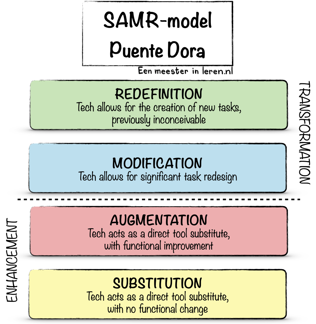 SAMR model - Eenmeesterinleren.nl
