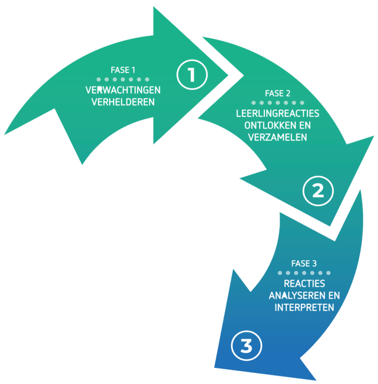 De Formatieve Toetscyclus - Eenmeesterinleren.nl