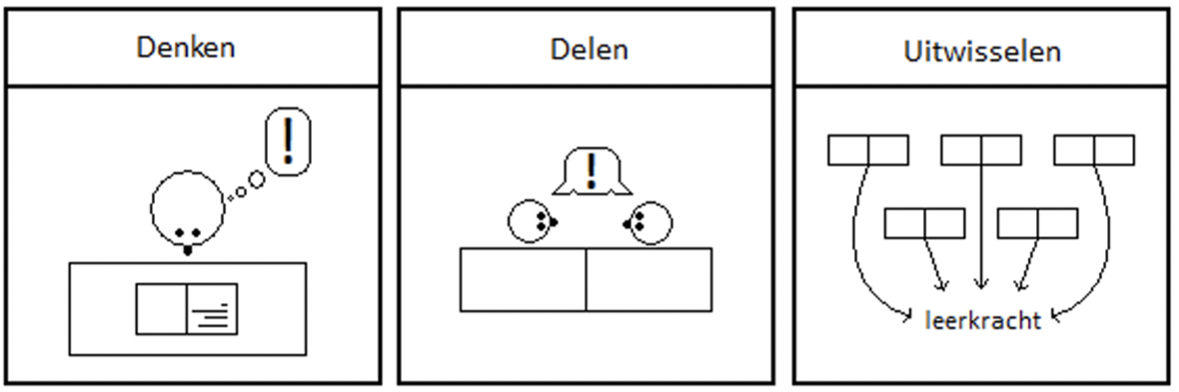 Activerende werkvorm: Denken, Delen, Uitwisselen - Eenmeesterinleren.nl