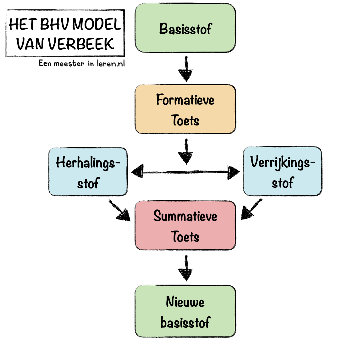 Differentiëren met het BHV-model van Verbeek