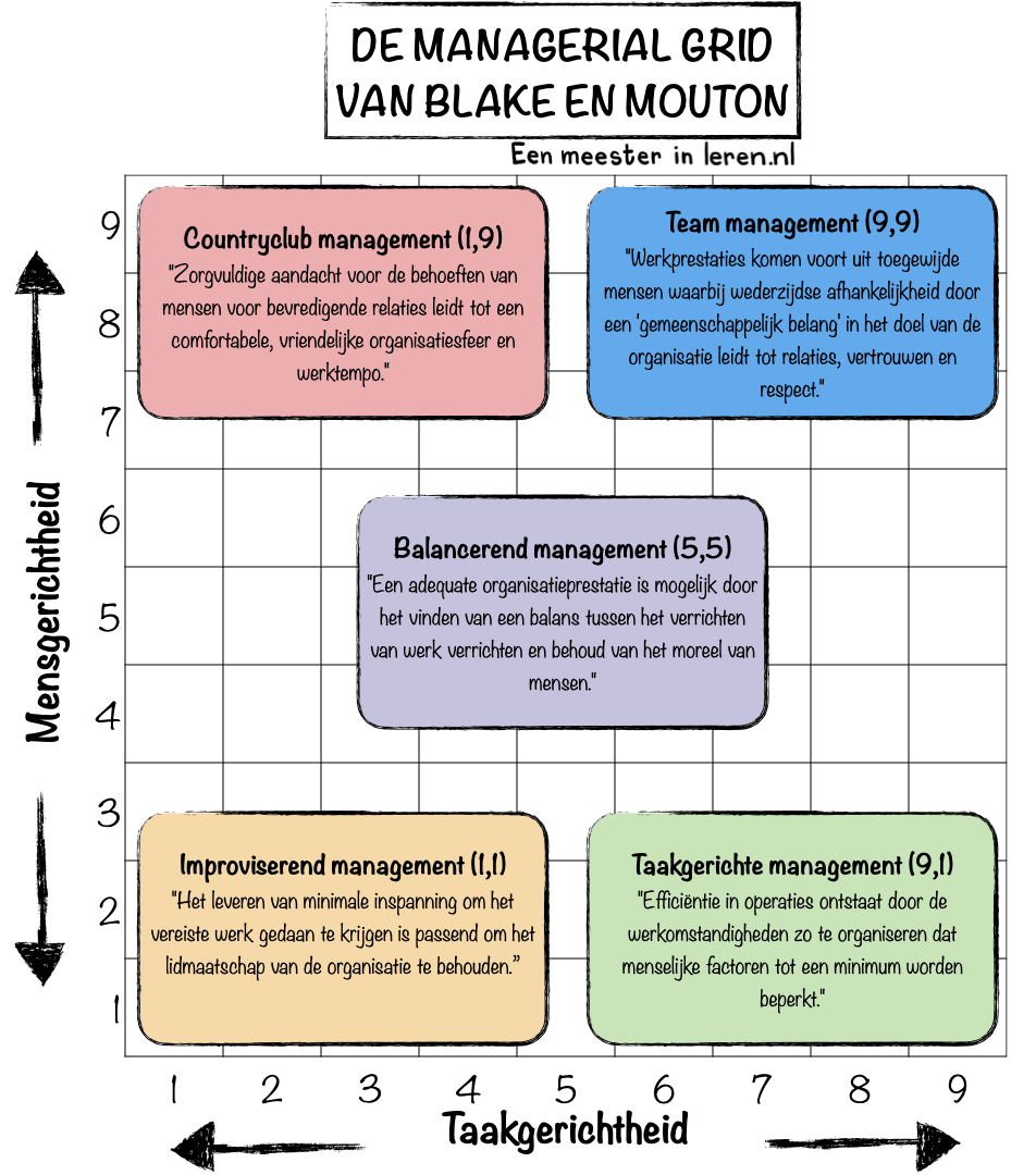 De Managerial Grid uitgelegd - Eenmeesterinleren.nl