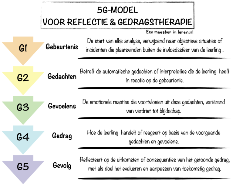 4G- en 5G-model: Reflectie en Gedrag - Eenmeesterinleren.nl