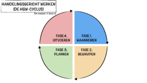 Handelingsgericht Werken vs Opbrengstgericht Werken - Eenmeesterinleren.nl