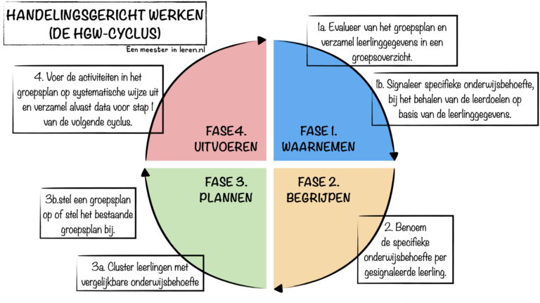 Handelingsgericht Werken vs Opbrengstgericht Werken - Eenmeesterinleren.nl