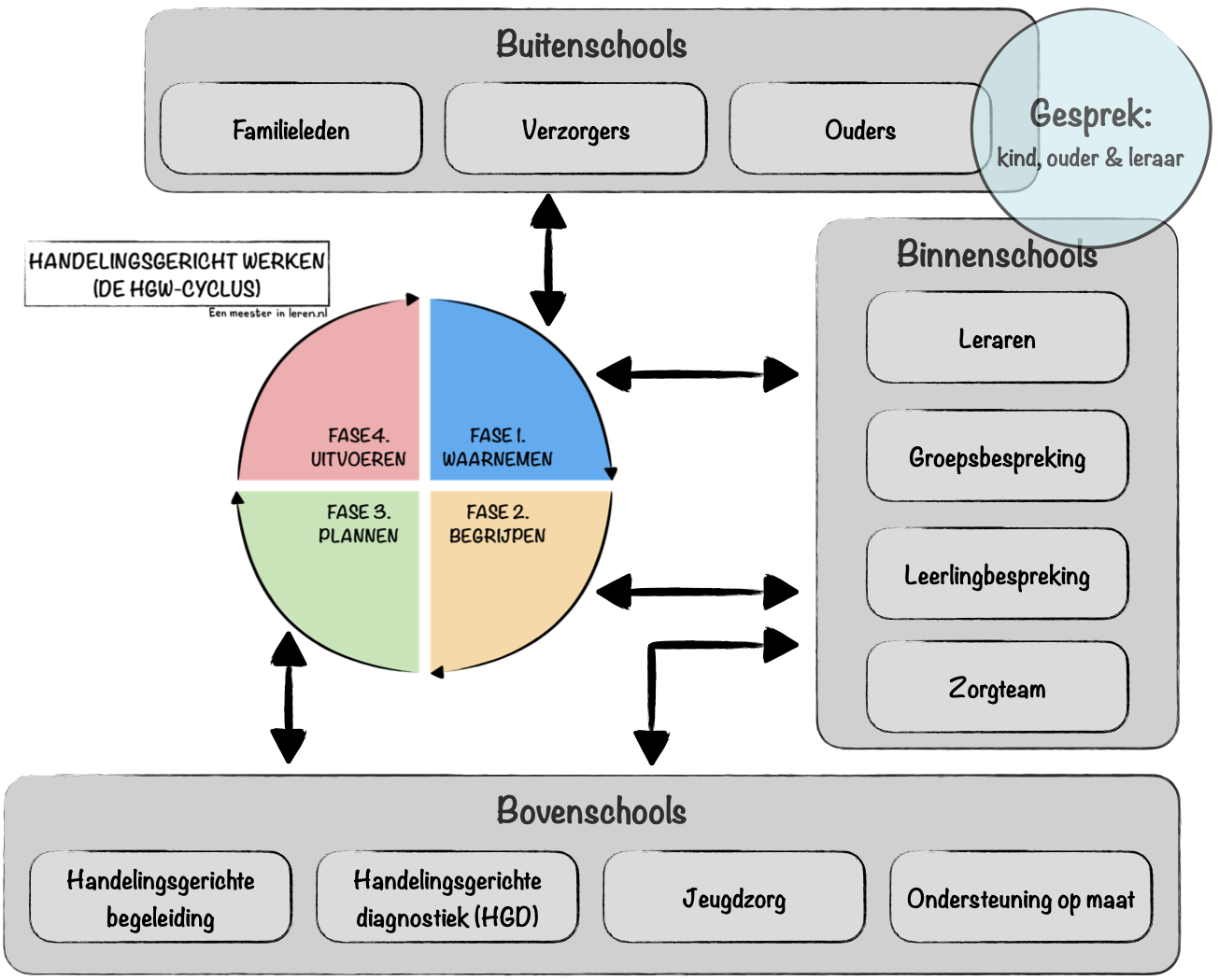 Handelingsgericht Werken vs Opbrengstgericht Werken - Eenmeesterinleren.nl
