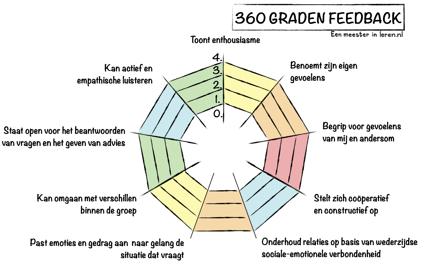 360 graden feedback - Eenmeesterinleren.nl
