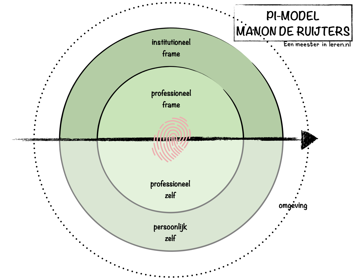 Het PI Model van Manon de Ruijters - Eenmeesterinleren.nl