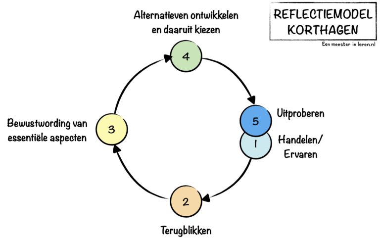Reflectiemodel van Korthagen - Eenmeesterinleren.nl