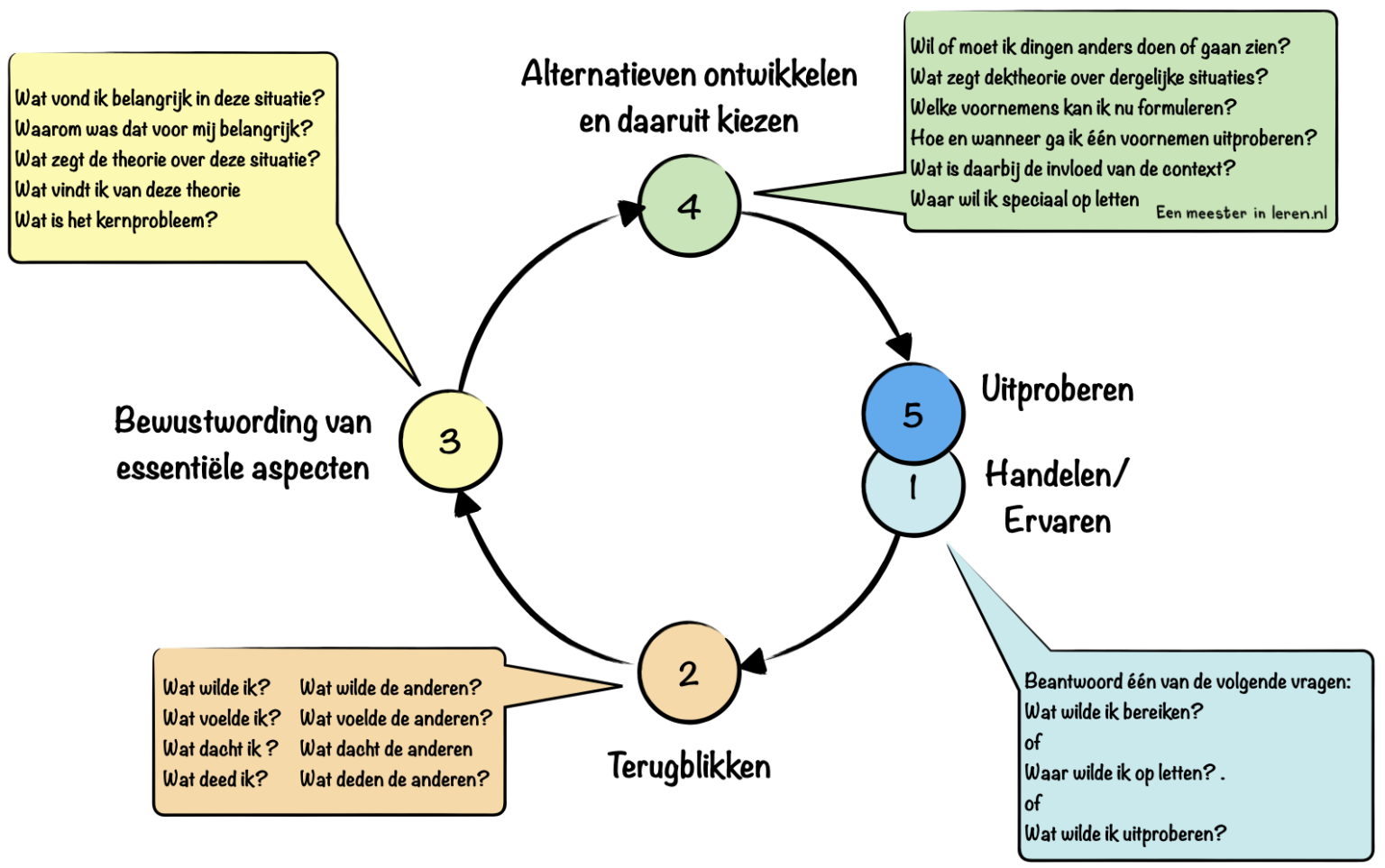 Reflectiemodel van Korthagen - Eenmeesterinleren.nl
